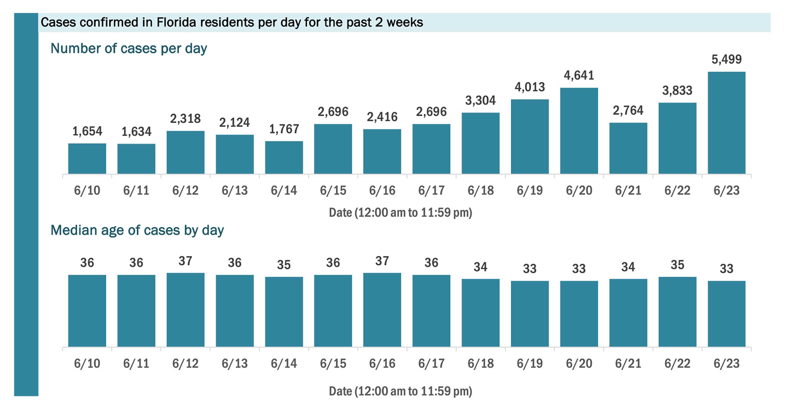 COVID-19 cases chart Florida June 24 2020 - Photo 1 of 1